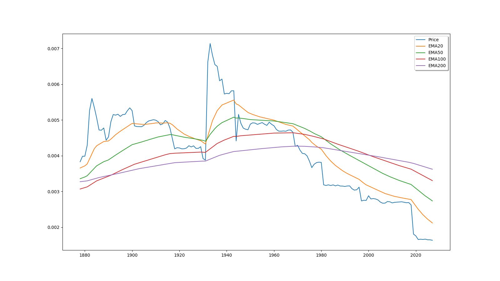 Idena Exponential Moving Averages