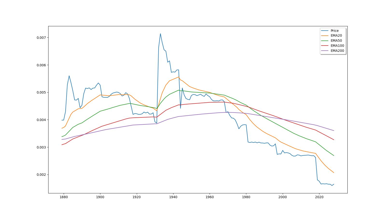 Idena Exponential Moving Averages