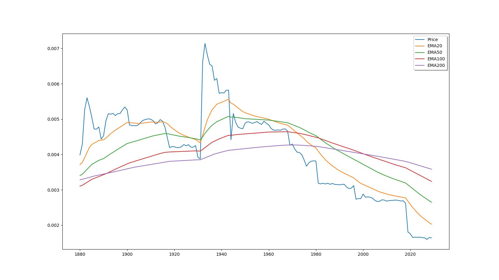 Idena Exponential Moving Averages