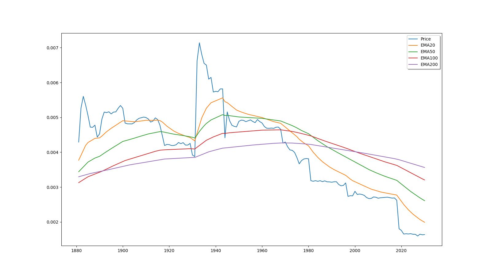 Idena Exponential Moving Averages