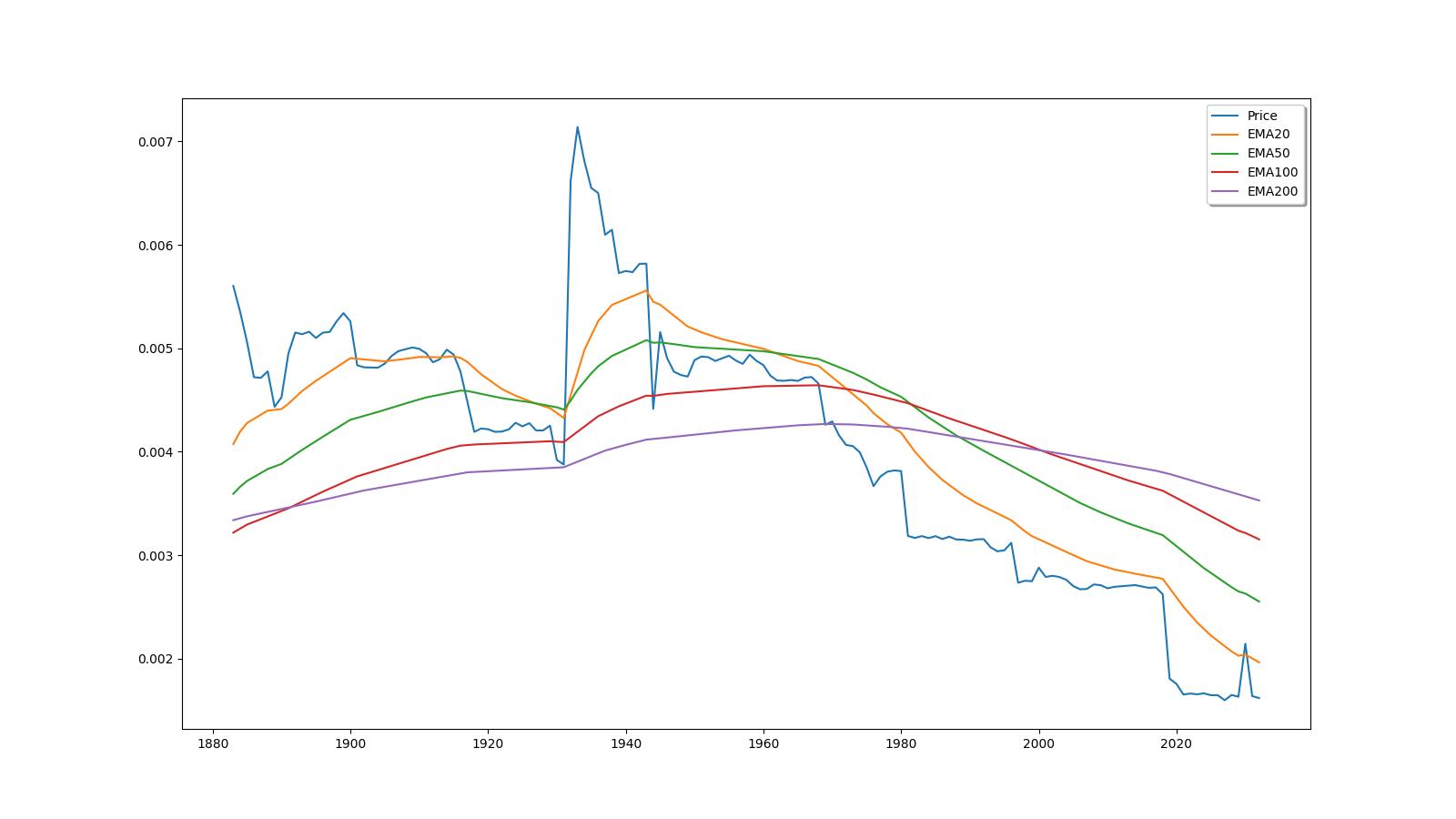 Idena Exponential Moving Averages