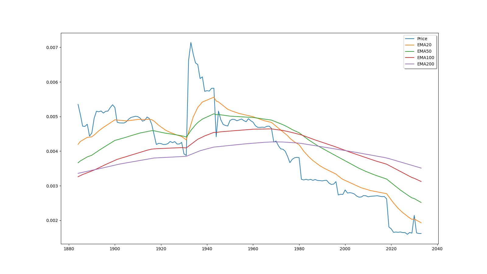 Idena Exponential Moving Averages
