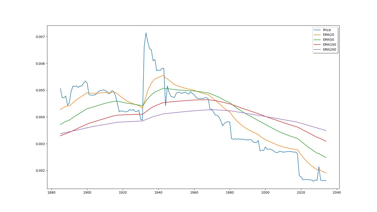 Idena Exponential Moving Averages