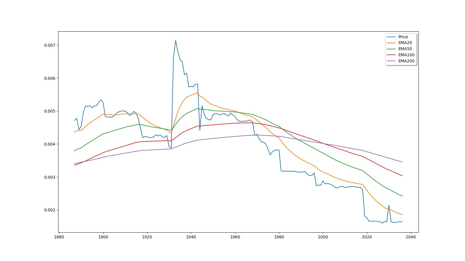 Idena Exponential Moving Averages