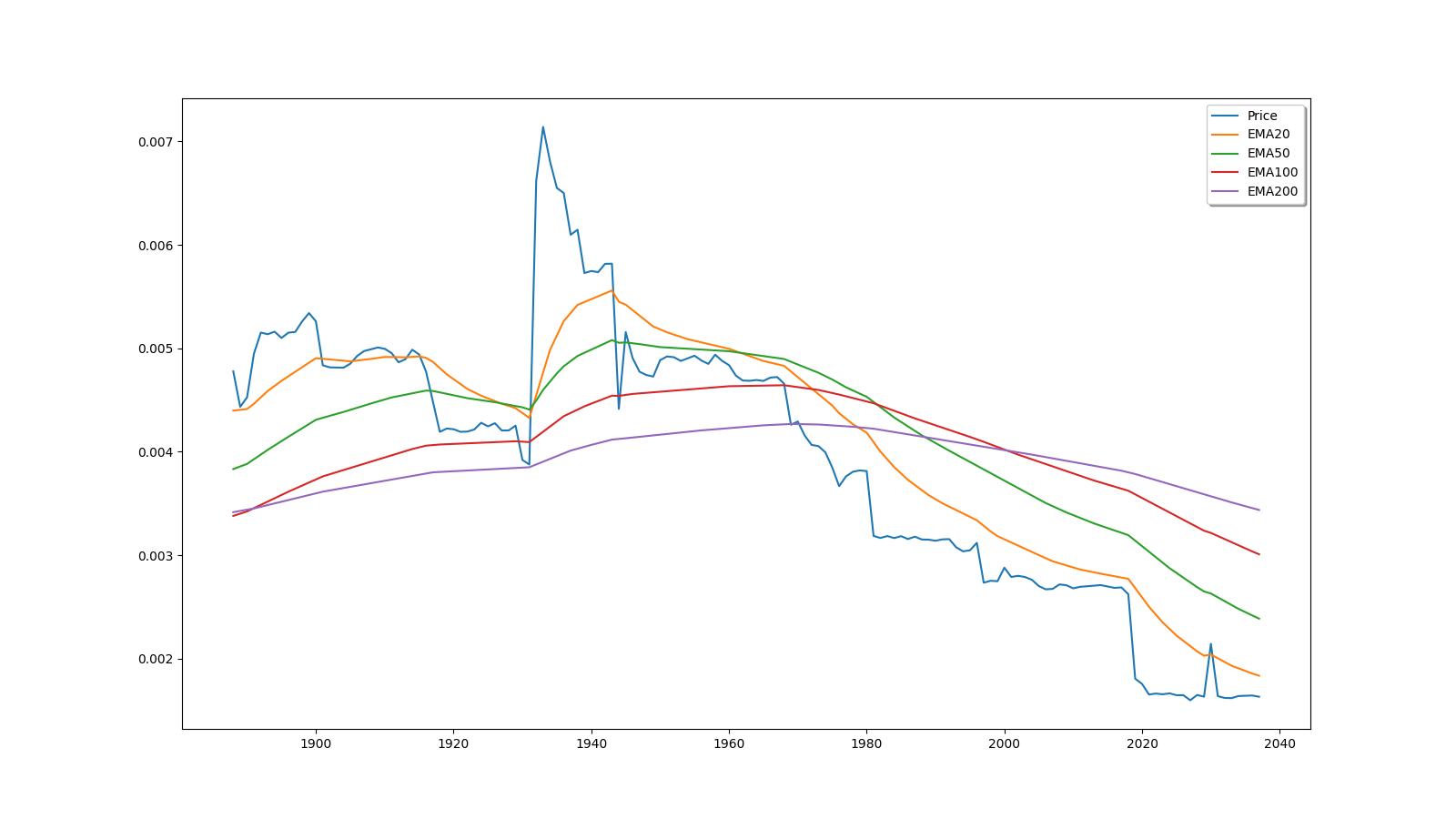 Idena Exponential Moving Averages
