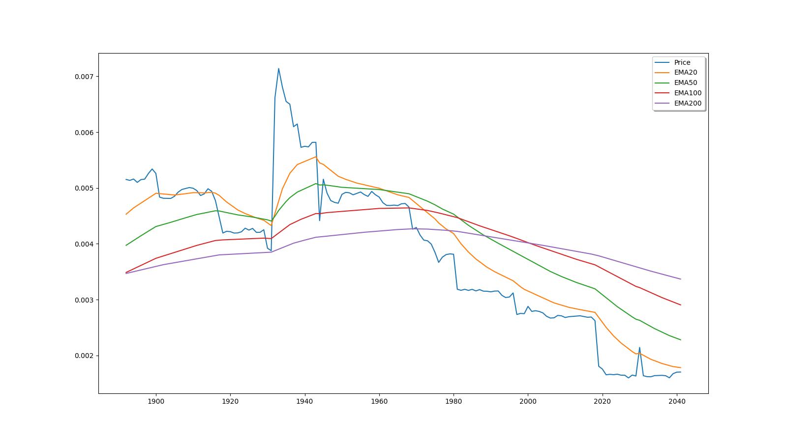 Idena Exponential Moving Averages