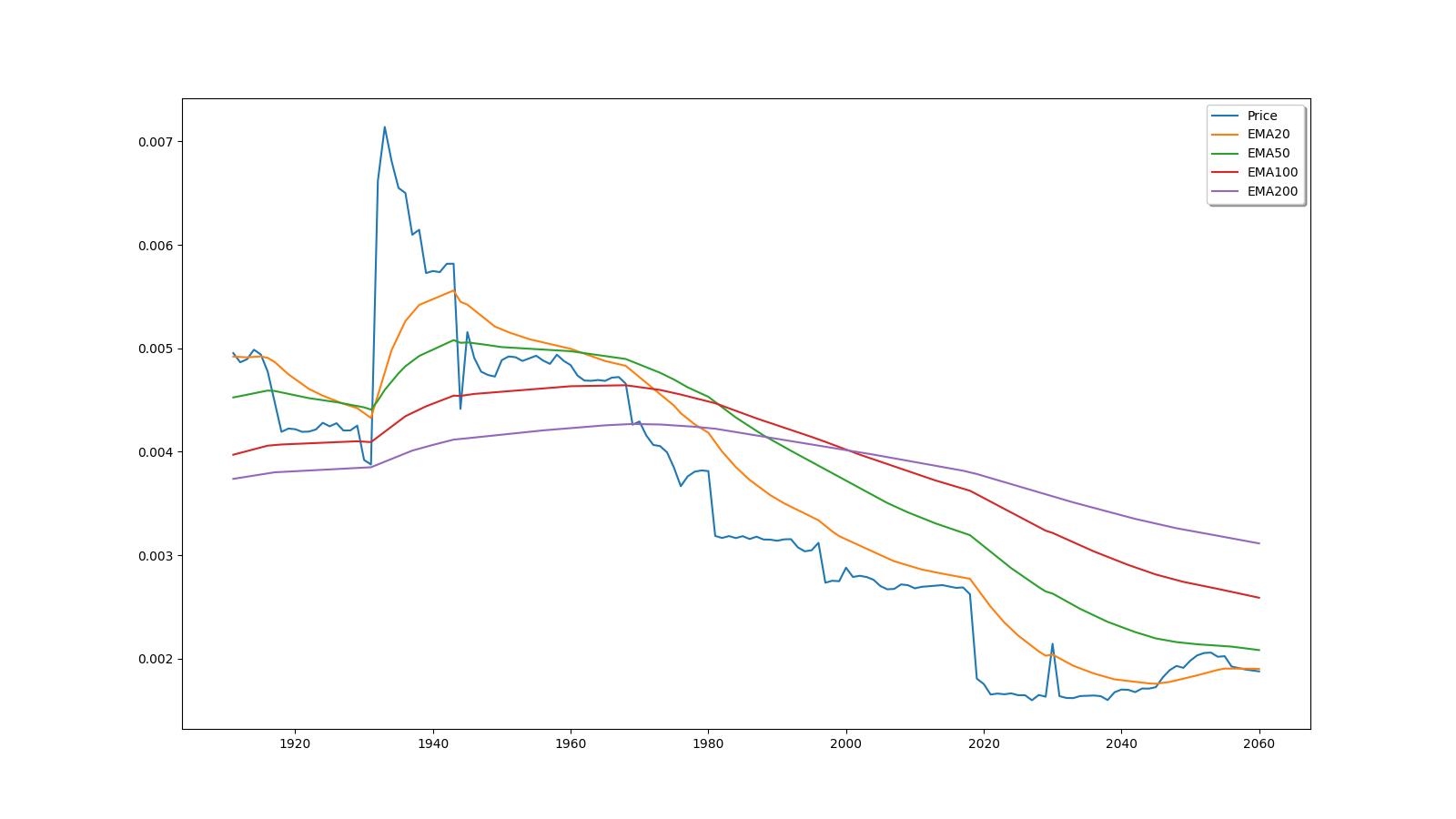 Idena Exponential Moving Averages