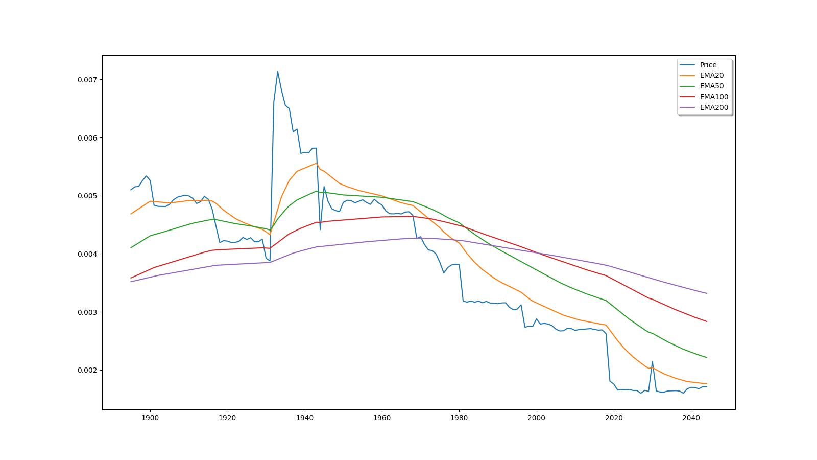 Idena Exponential Moving Averages