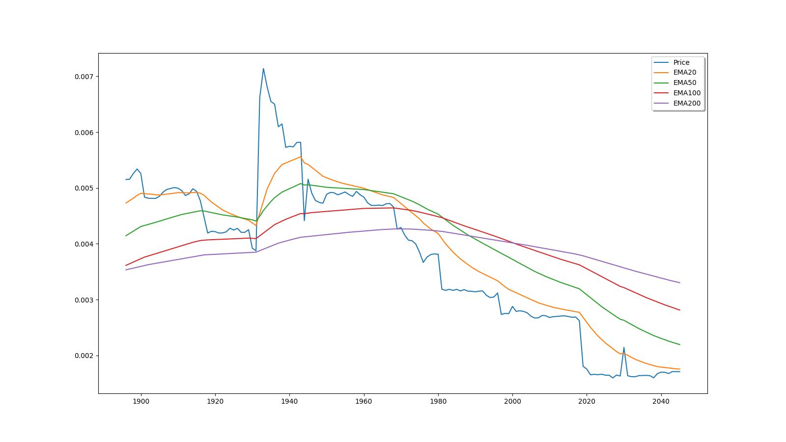 Idena Exponential Moving Averages