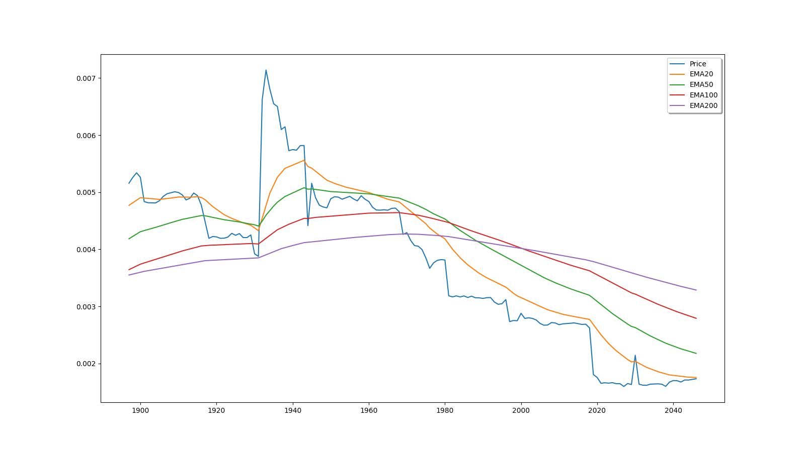 Idena Exponential Moving Averages
