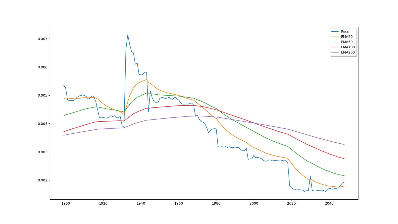 Idena Exponential Moving Averages