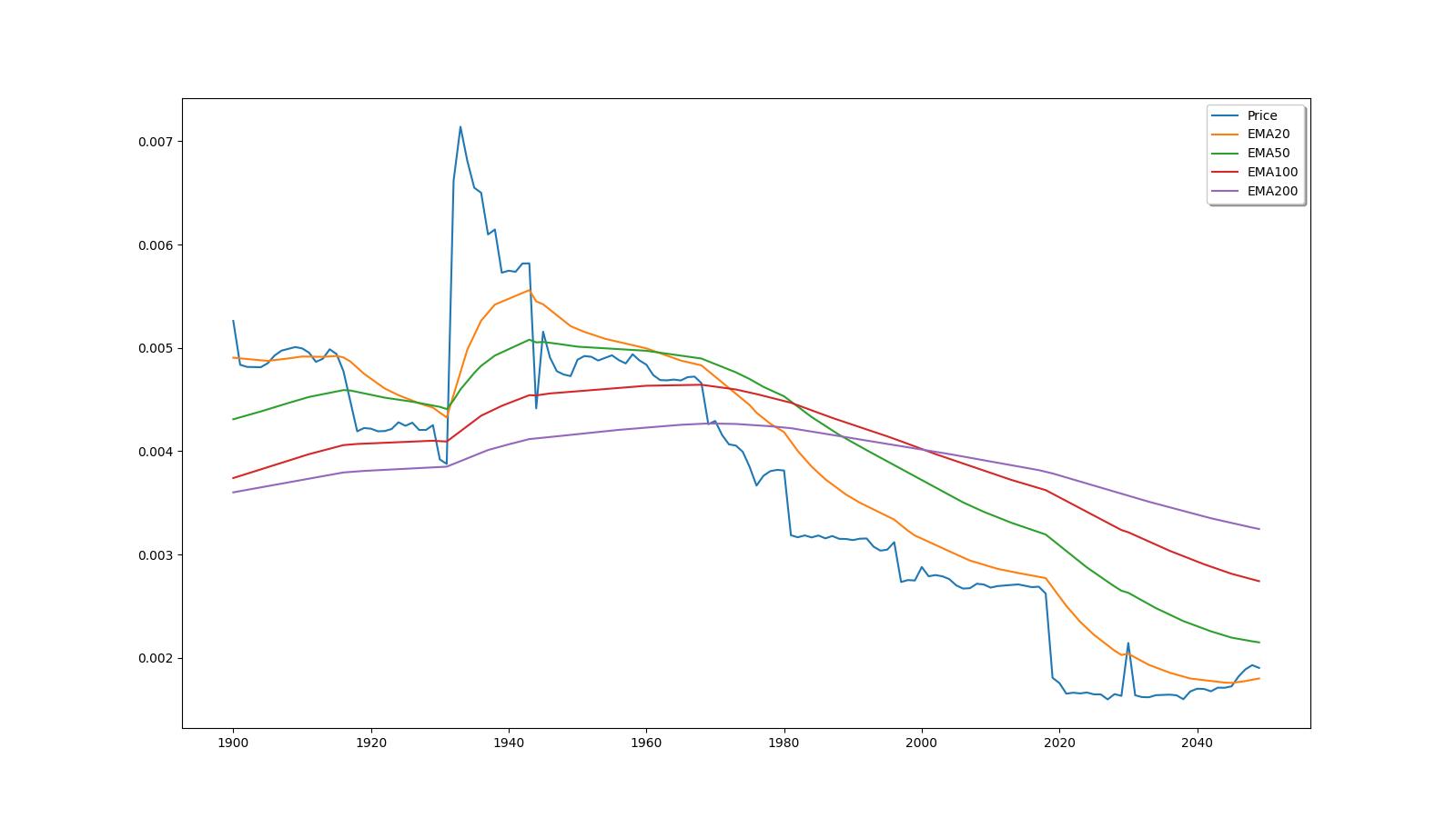 Idena Exponential Moving Averages
