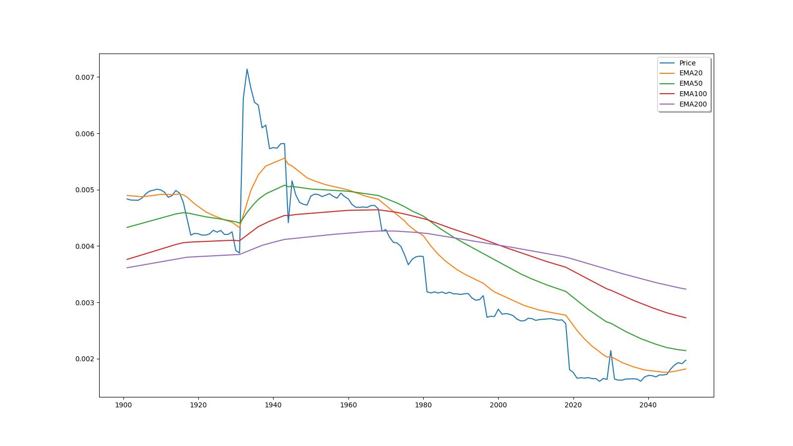 Idena Exponential Moving Averages