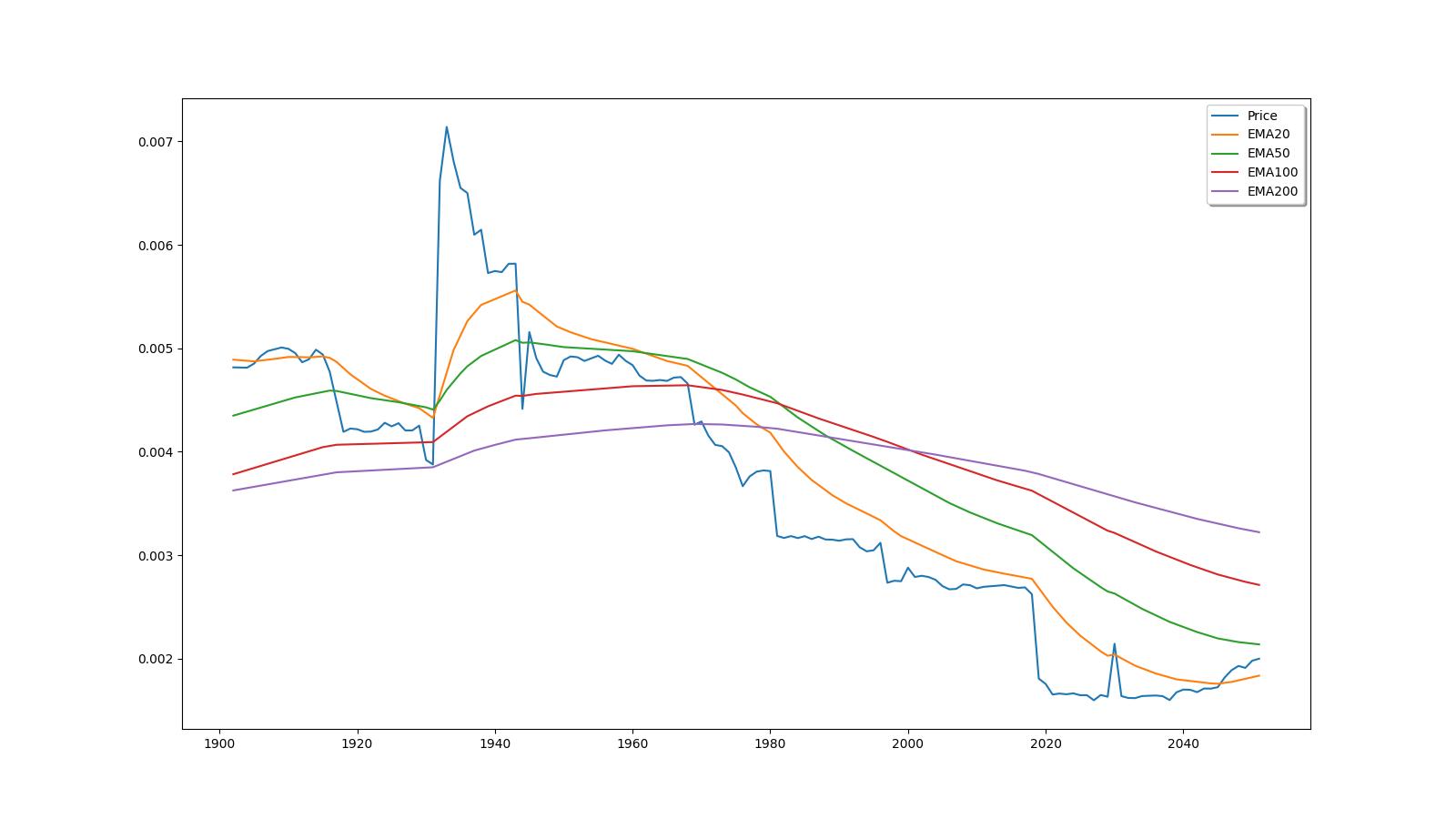 Idena Exponential Moving Averages