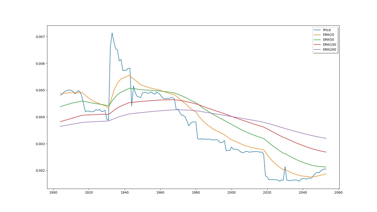Idena Exponential Moving Averages
