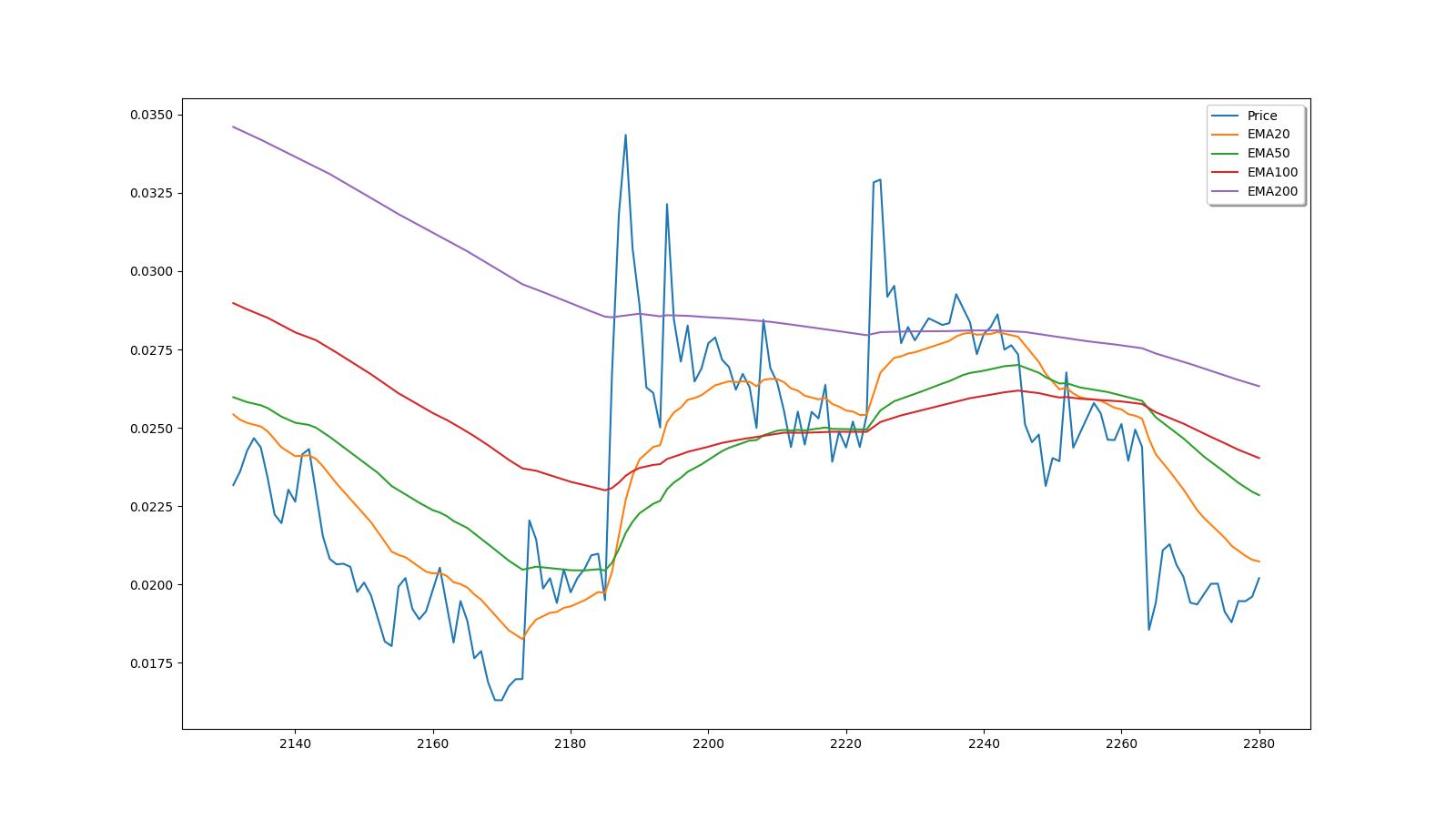 IDEX Exponential Moving Averages