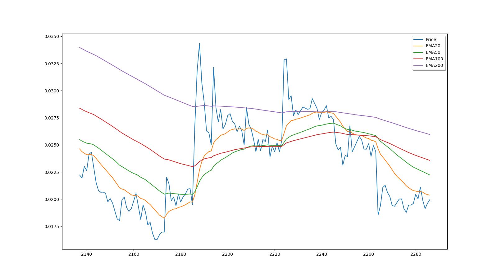 IDEX Exponential Moving Averages