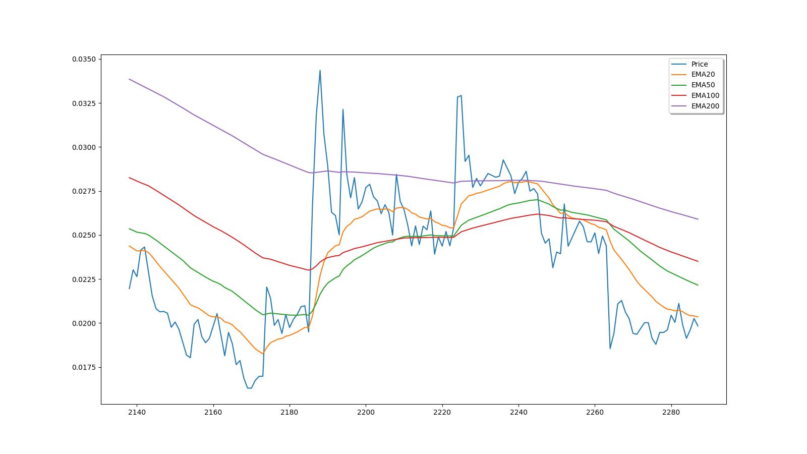 IDEX Exponential Moving Averages