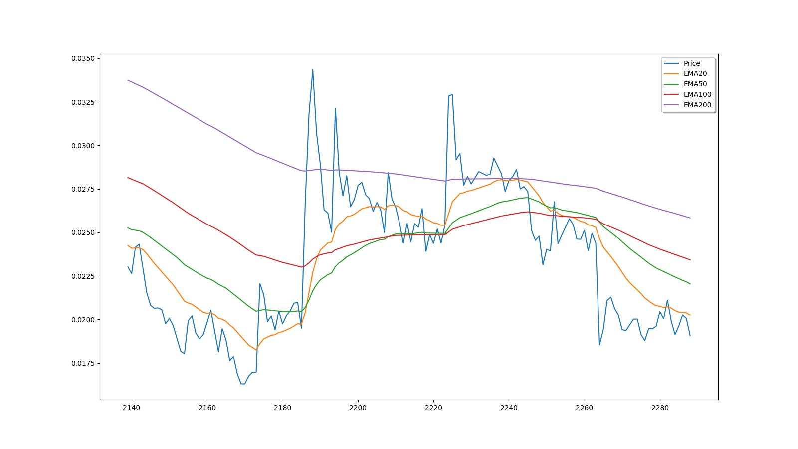 IDEX Exponential Moving Averages