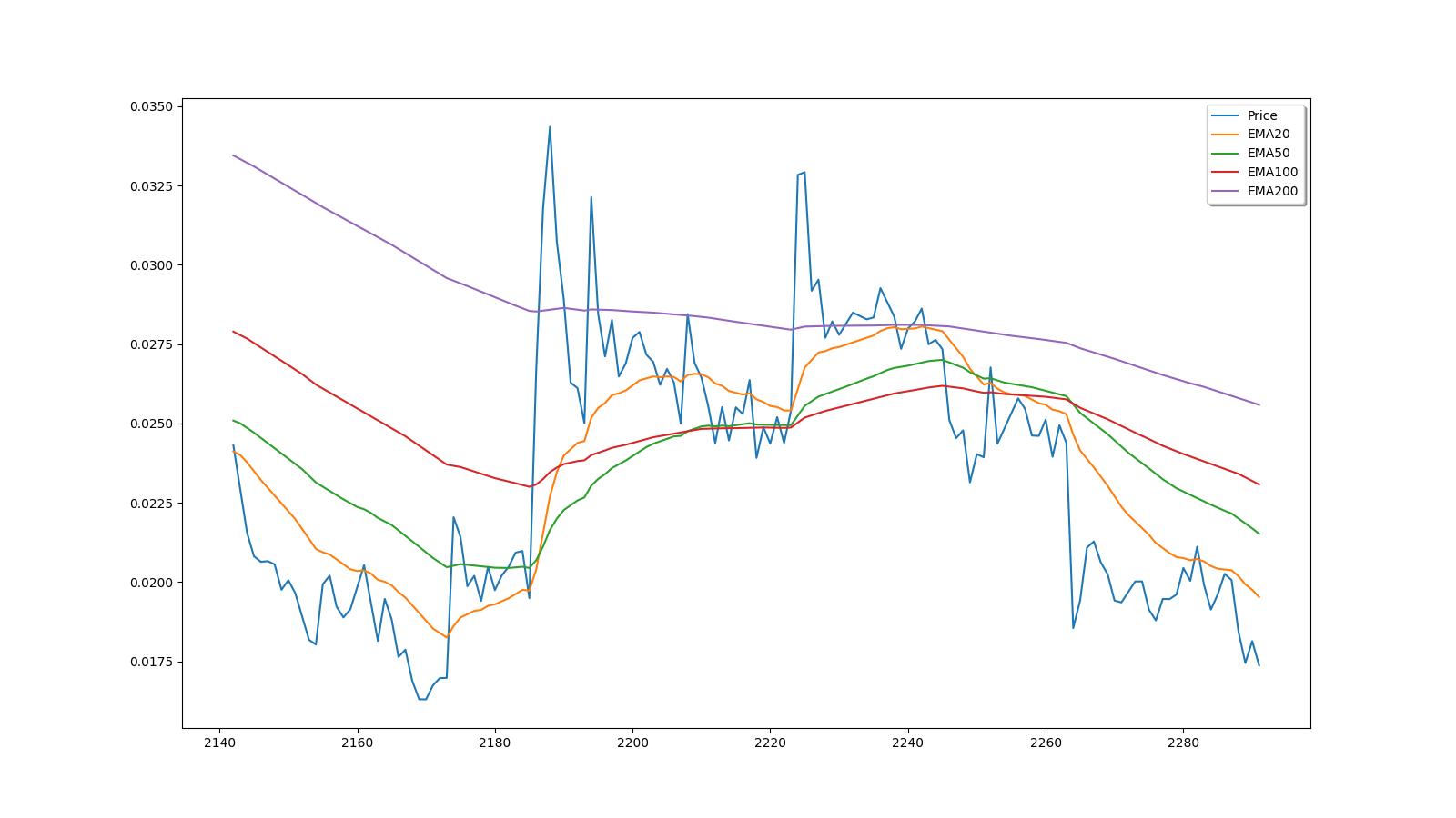 IDEX Exponential Moving Averages