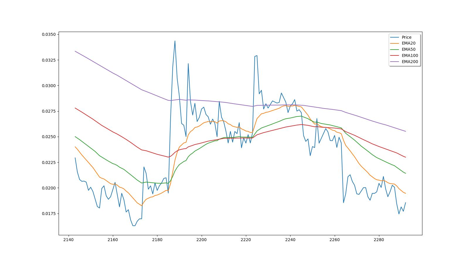 IDEX Exponential Moving Averages