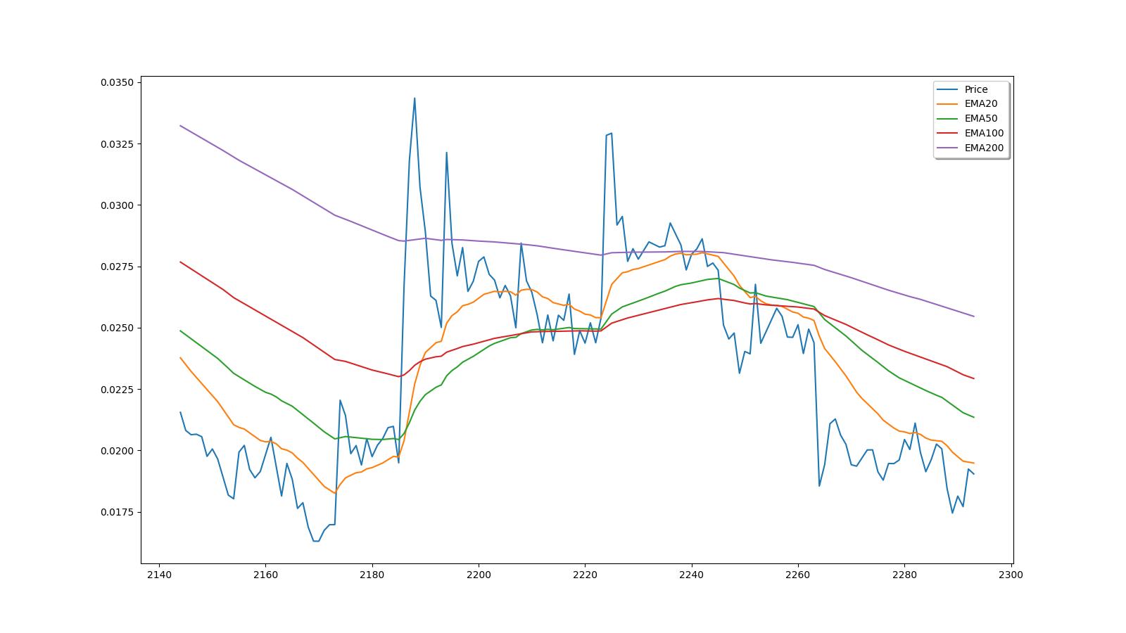 IDEX Exponential Moving Averages