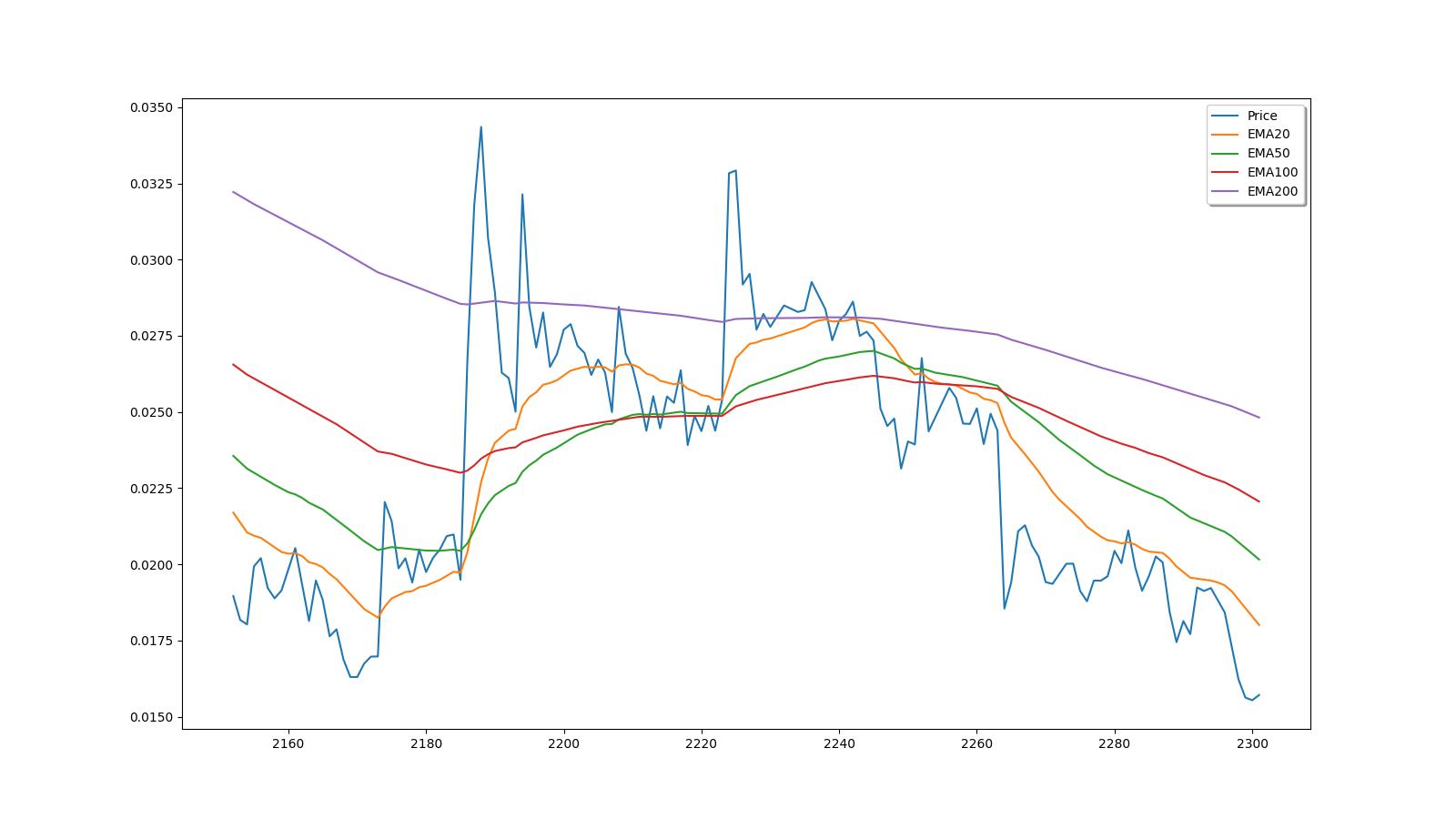 IDEX Exponential Moving Averages
