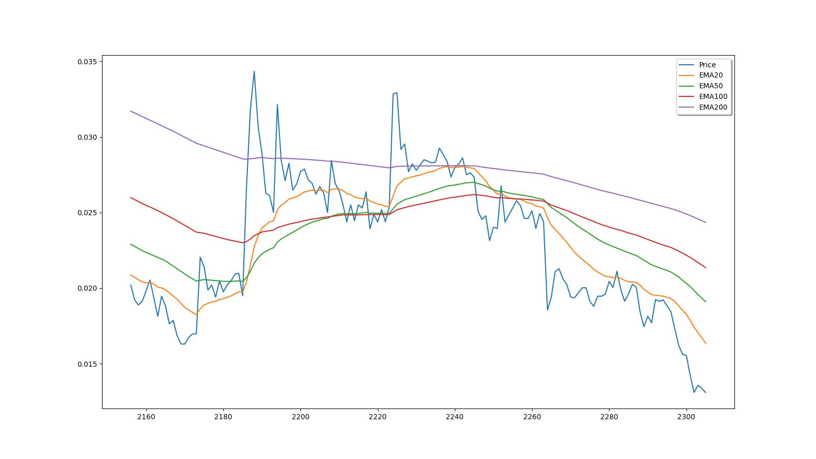 IDEX Exponential Moving Averages