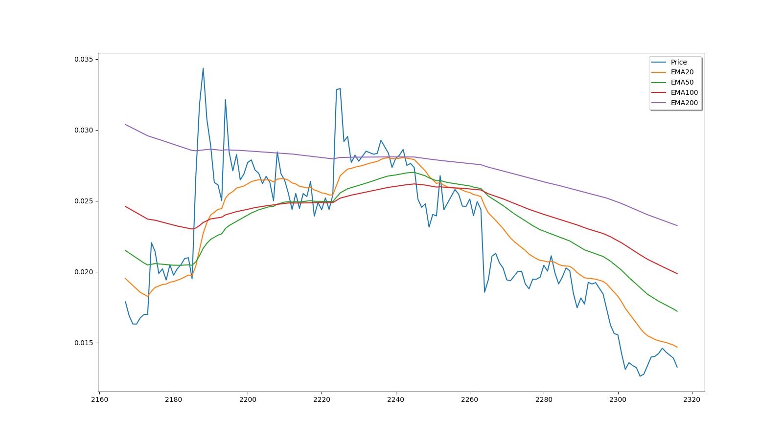 IDEX Exponential Moving Averages
