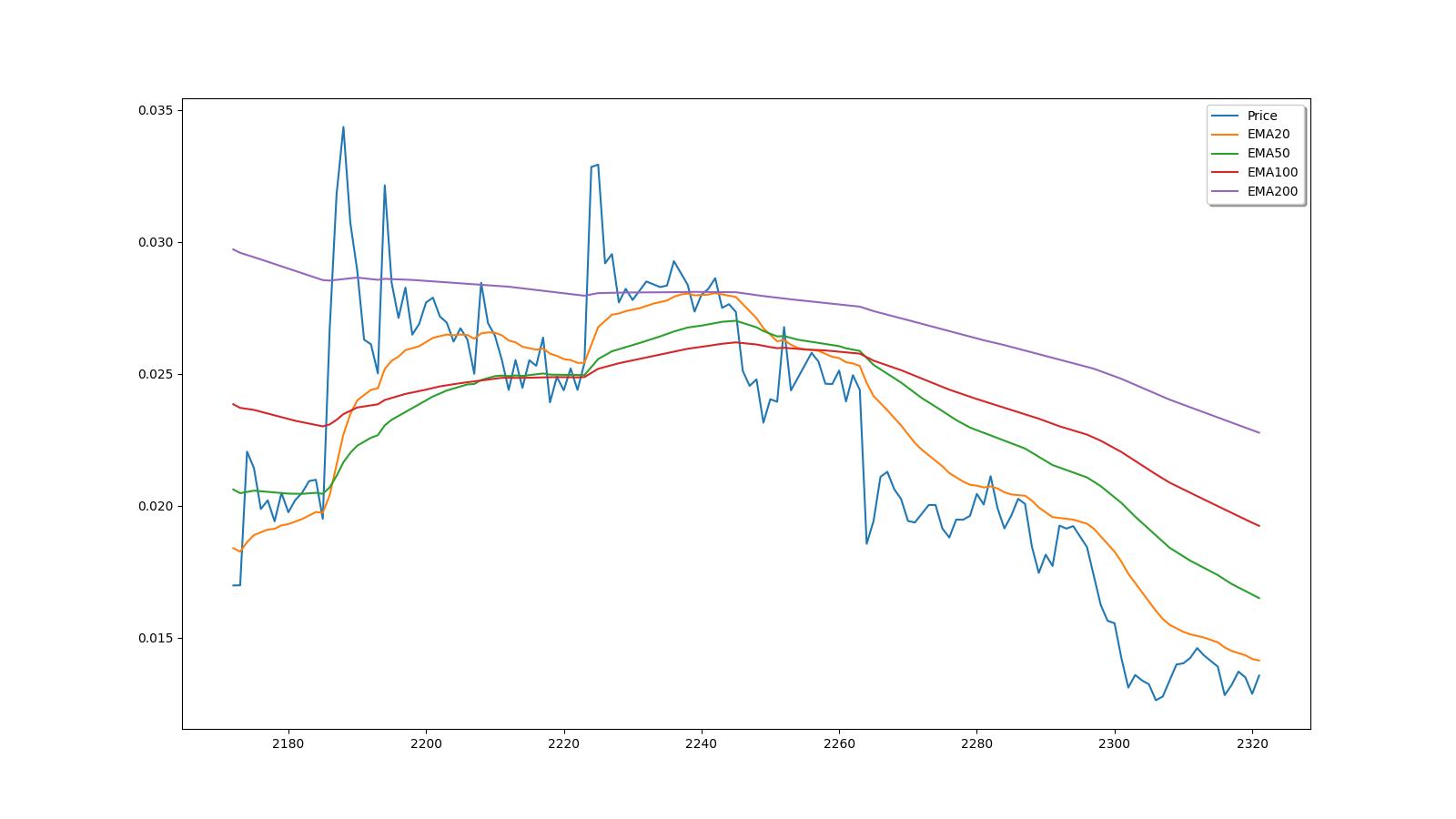 IDEX Exponential Moving Averages