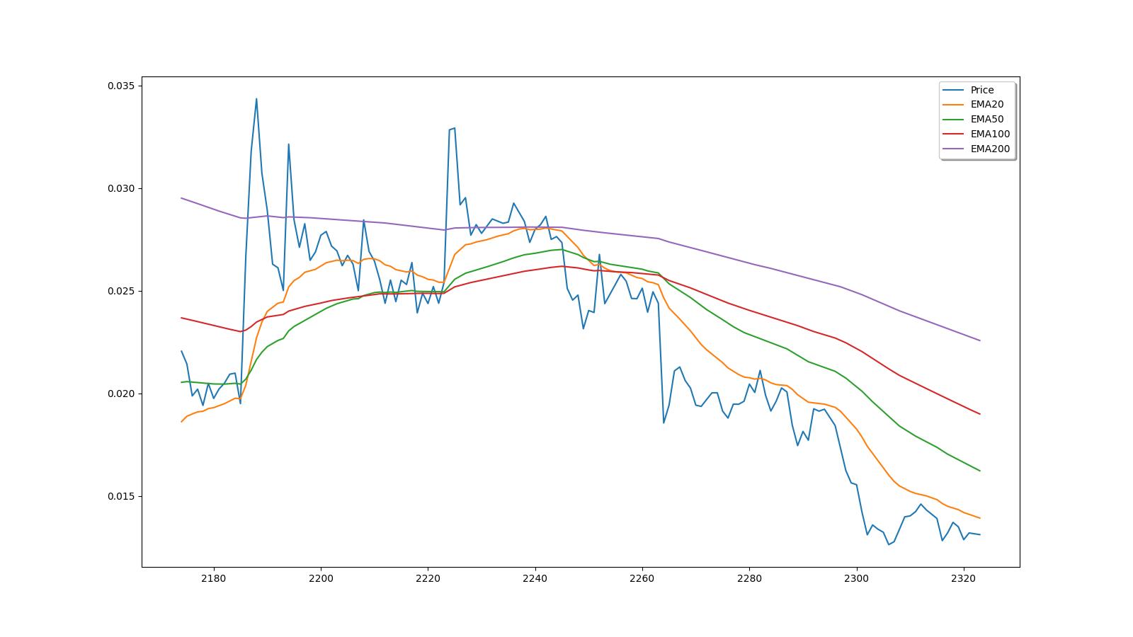 IDEX Exponential Moving Averages