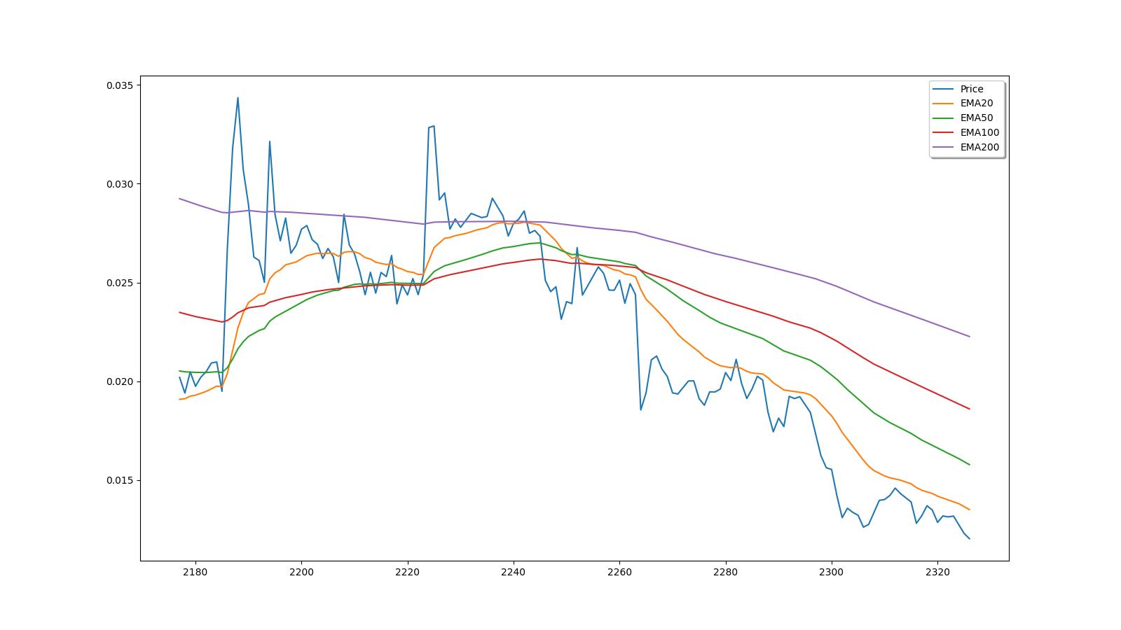 IDEX Exponential Moving Averages
