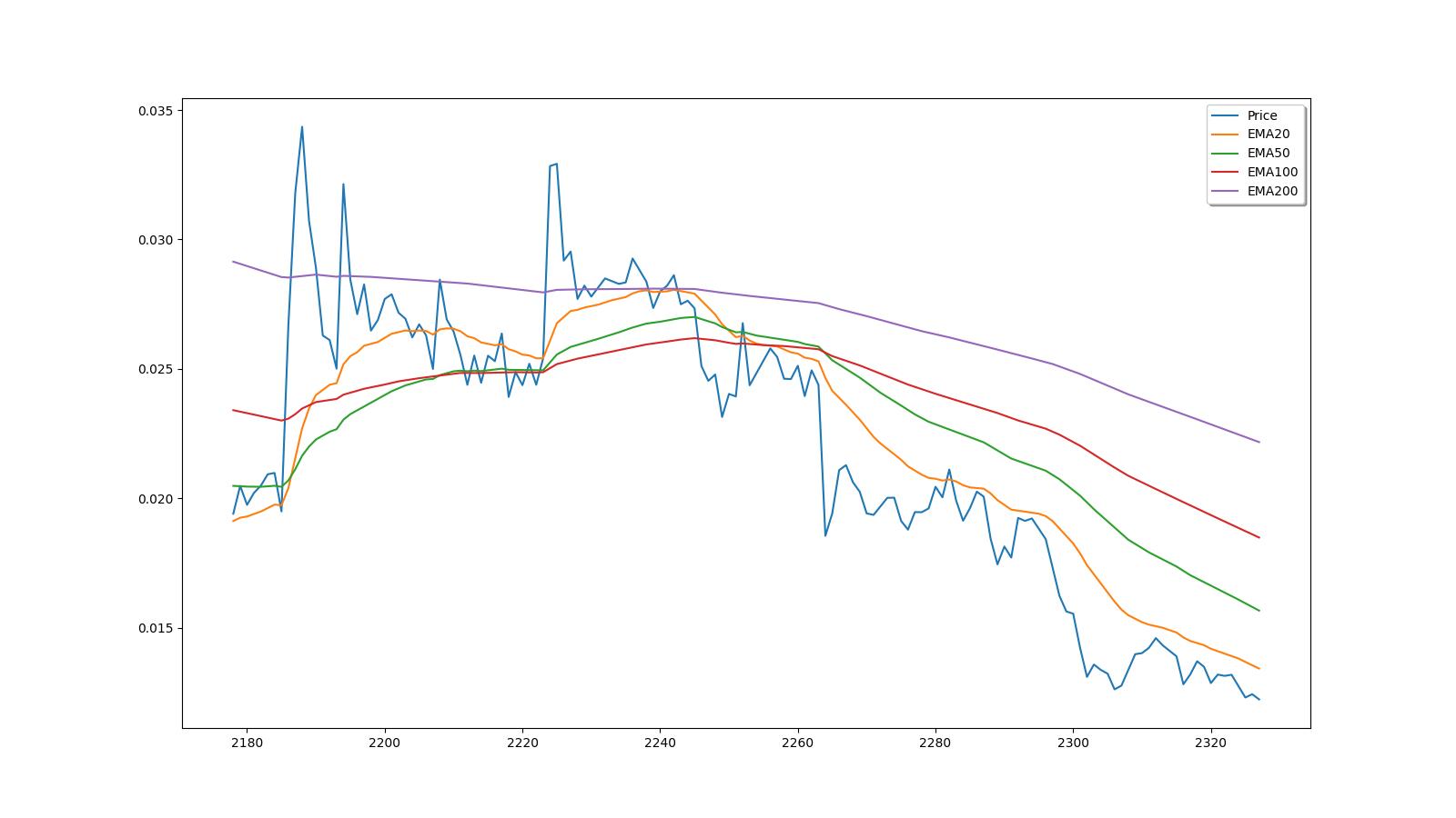 IDEX Exponential Moving Averages