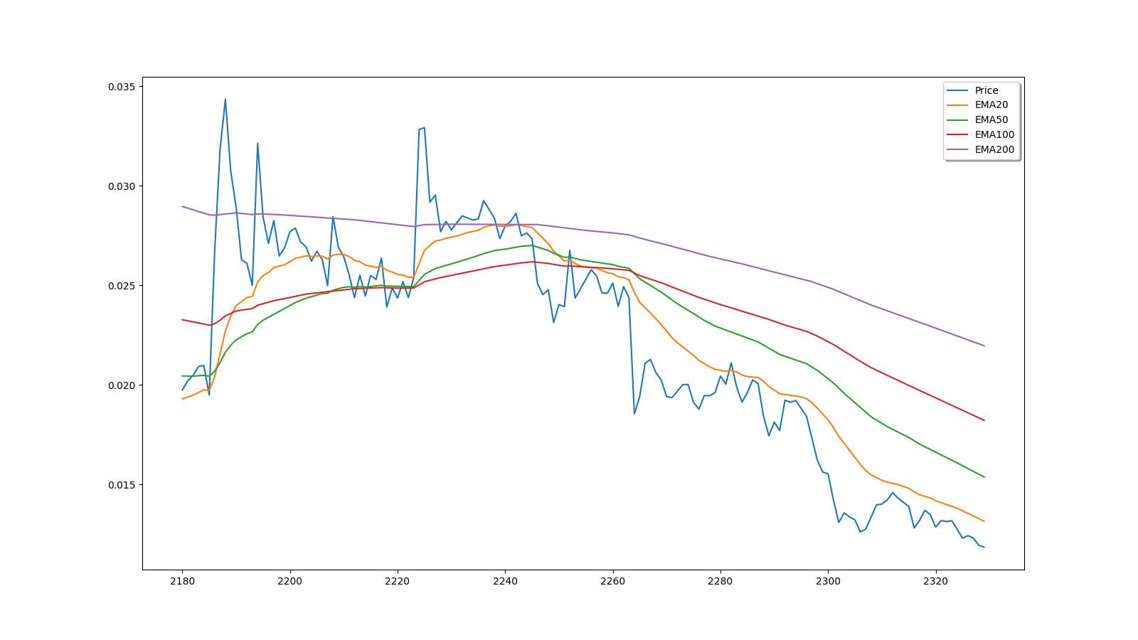 IDEX Exponential Moving Averages