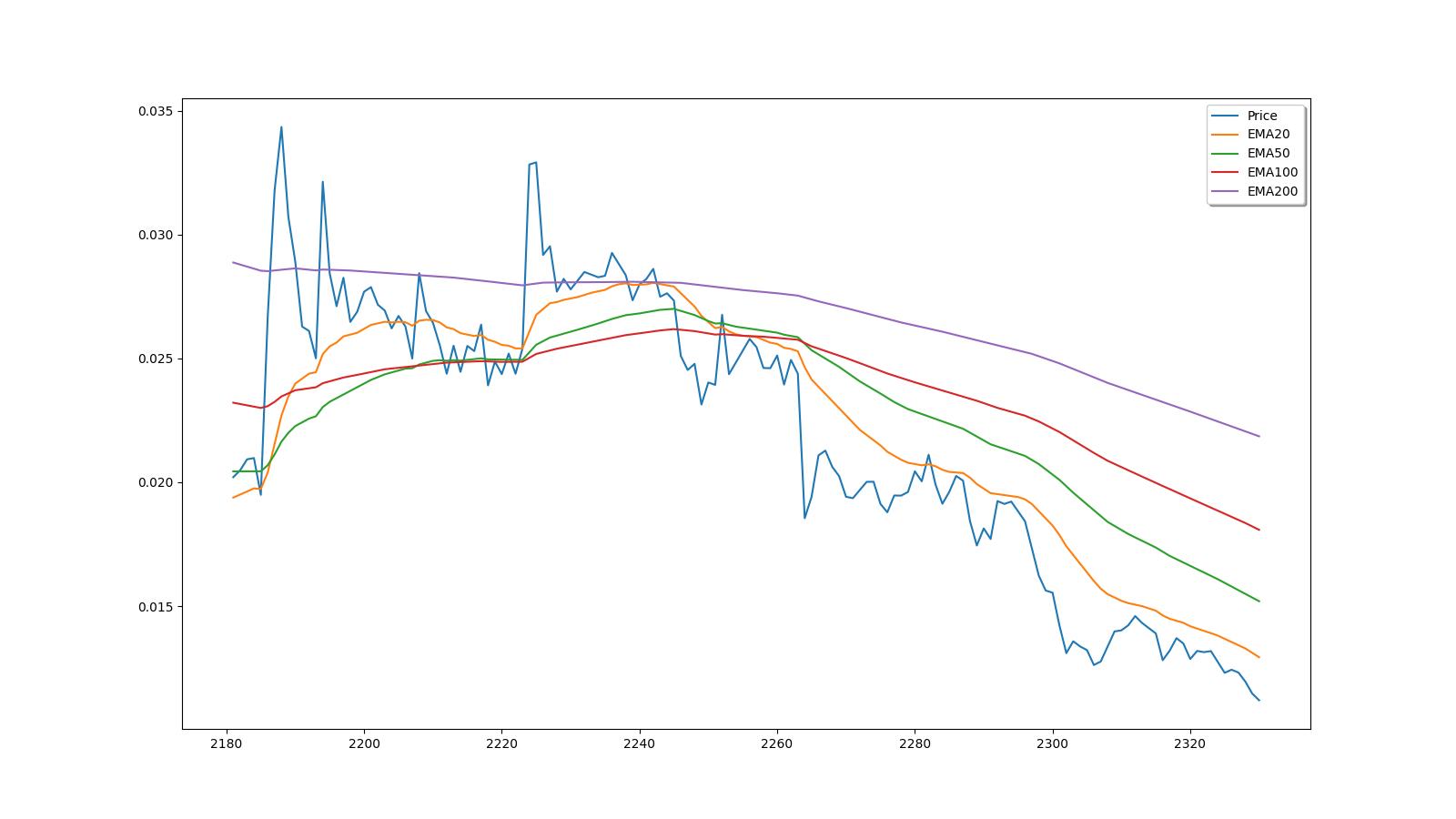 IDEX Exponential Moving Averages