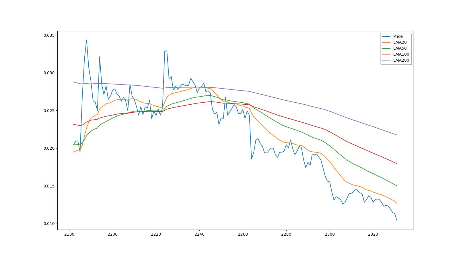 IDEX Exponential Moving Averages