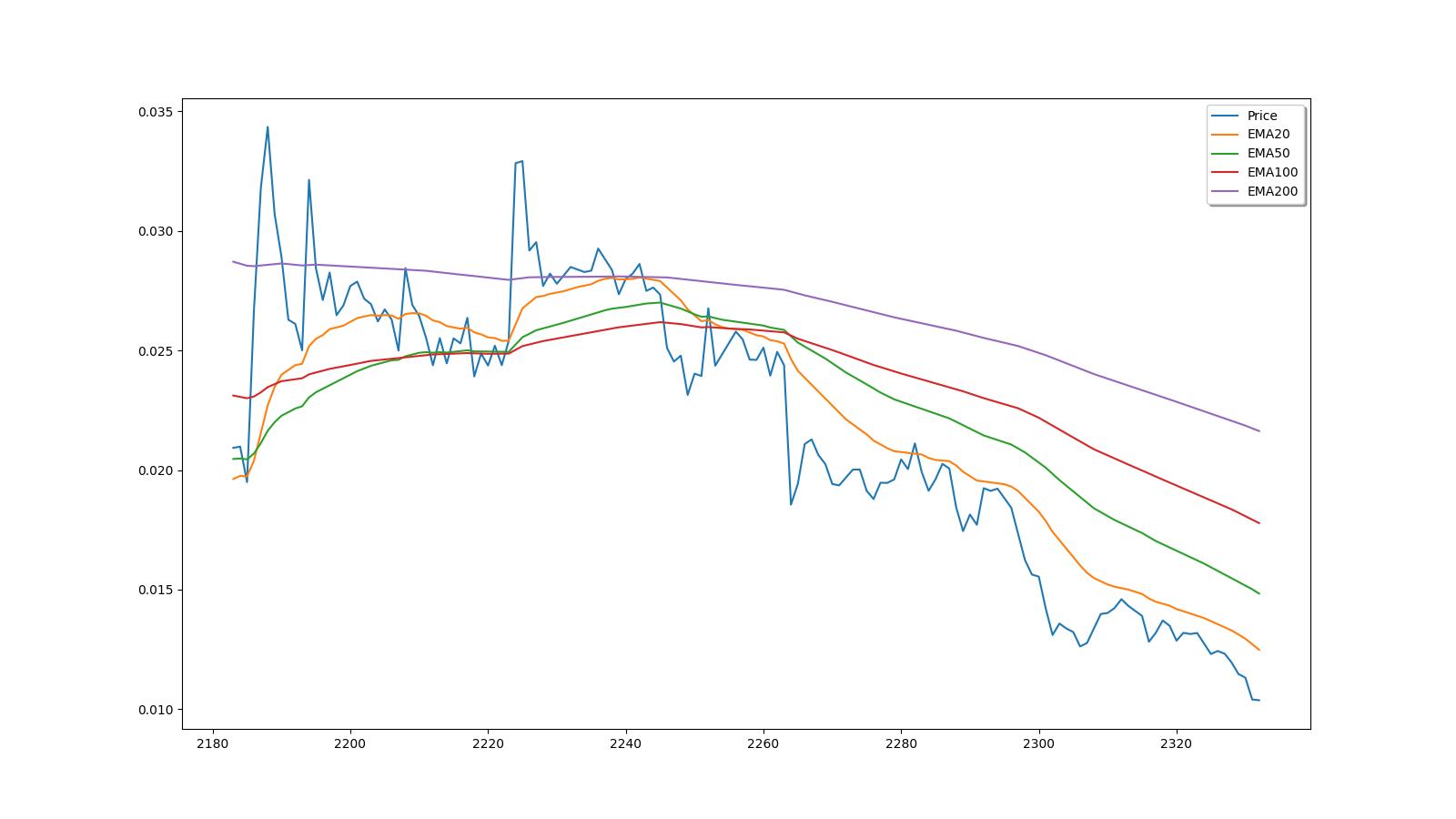 IDEX Exponential Moving Averages