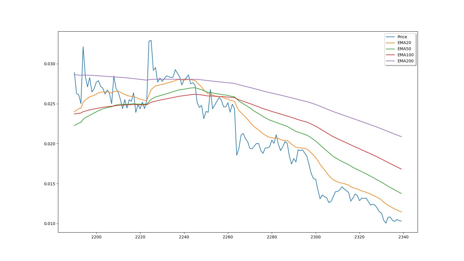 IDEX Exponential Moving Averages