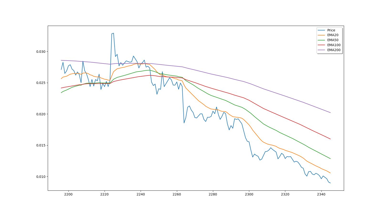 IDEX Exponential Moving Averages