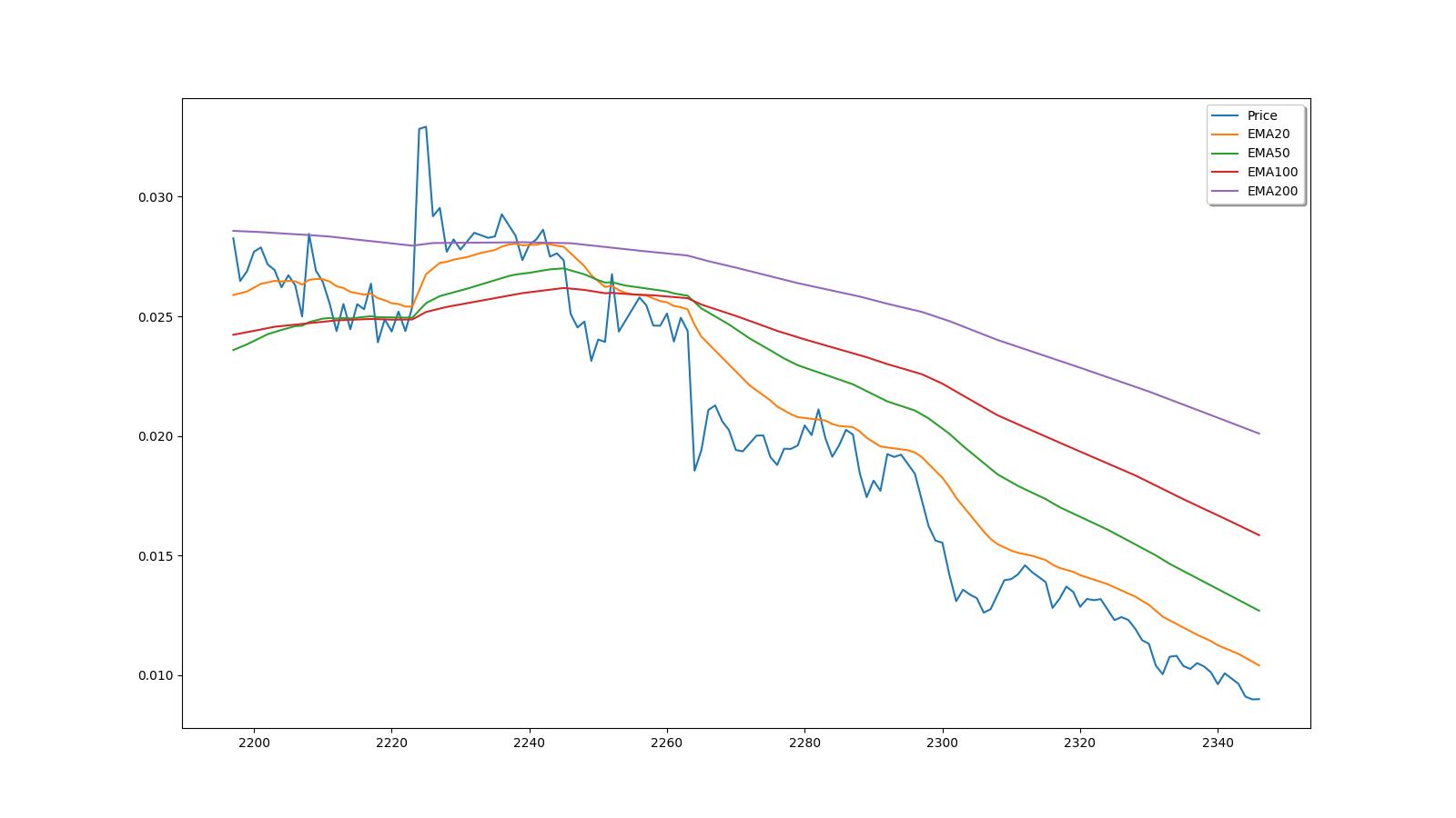 IDEX Exponential Moving Averages