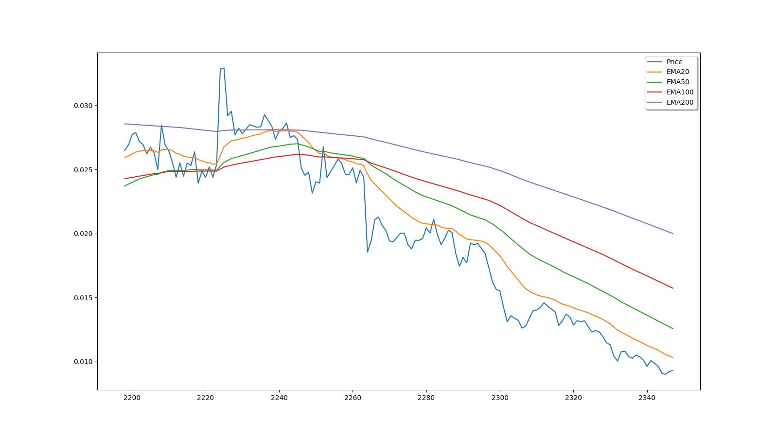 IDEX Exponential Moving Averages