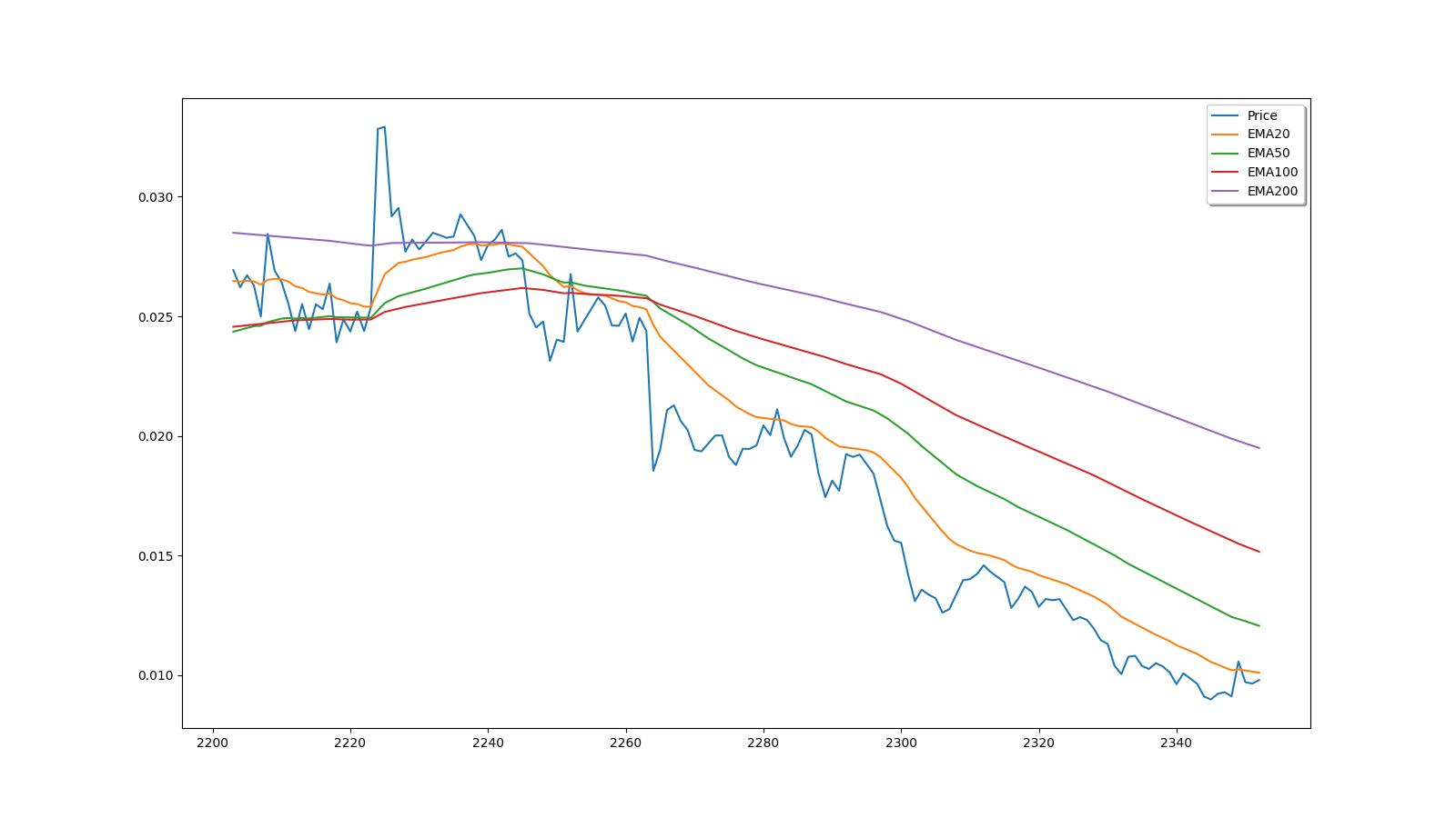 IDEX Exponential Moving Averages