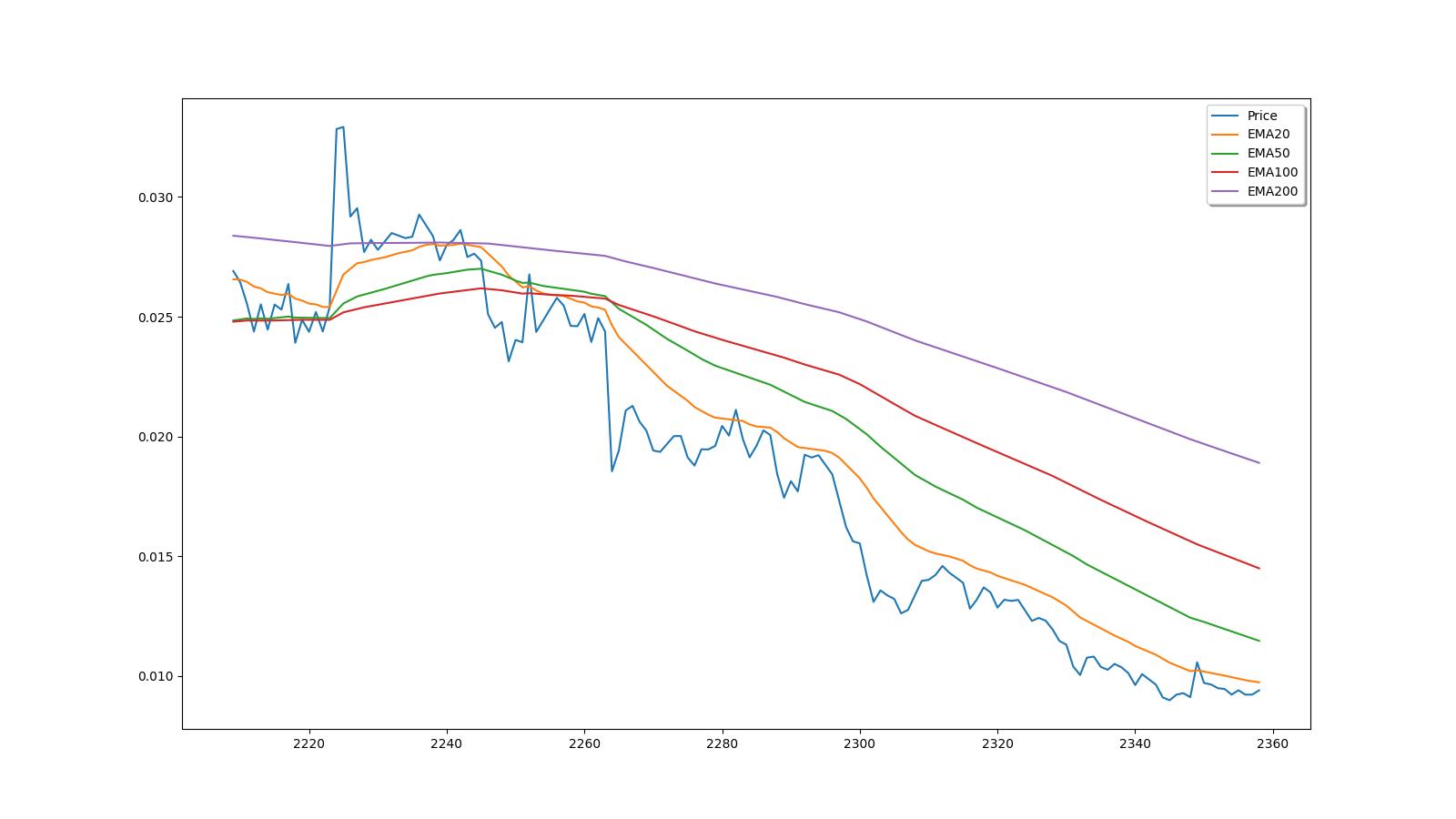 IDEX Exponential Moving Averages