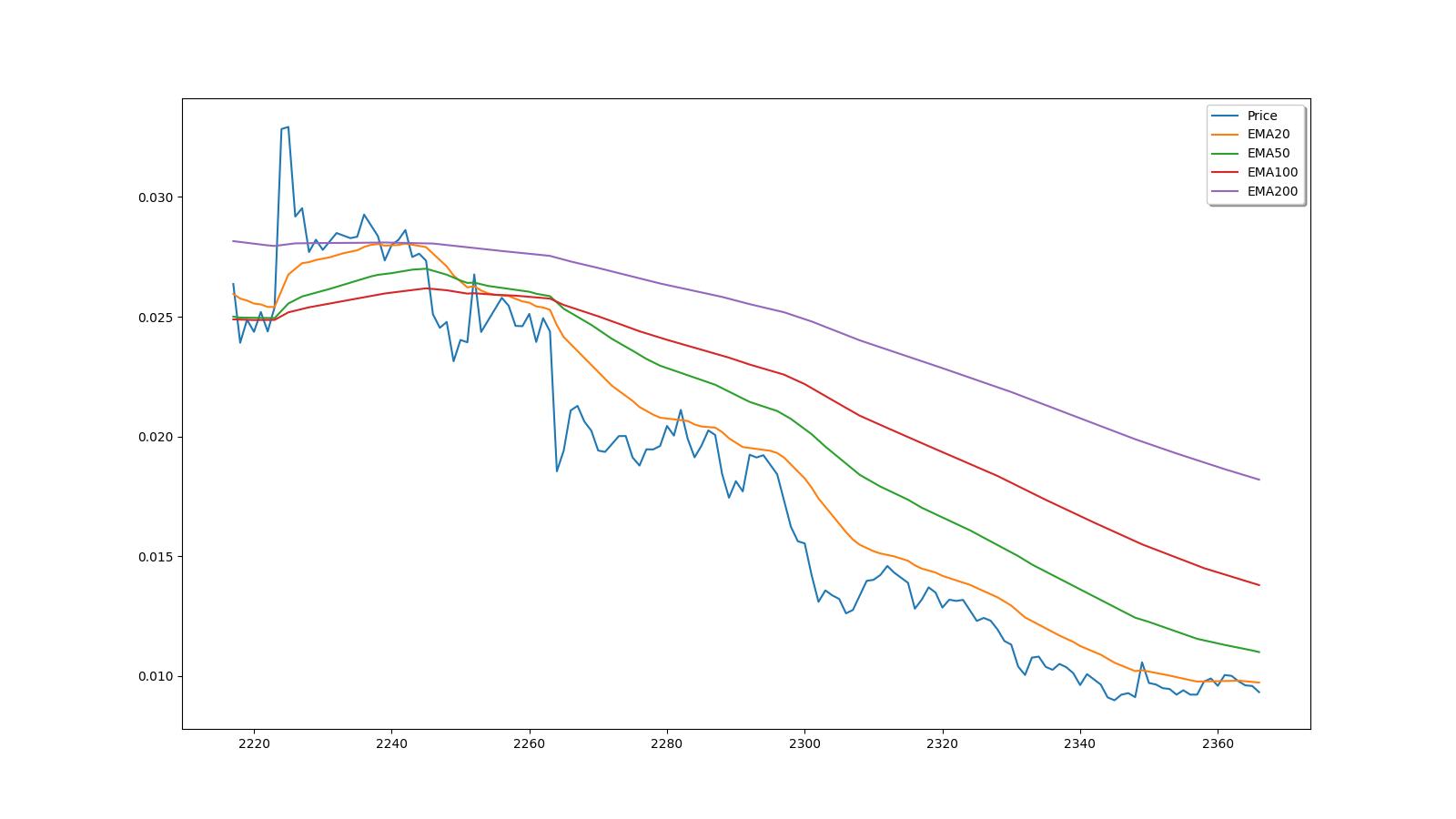 IDEX Exponential Moving Averages