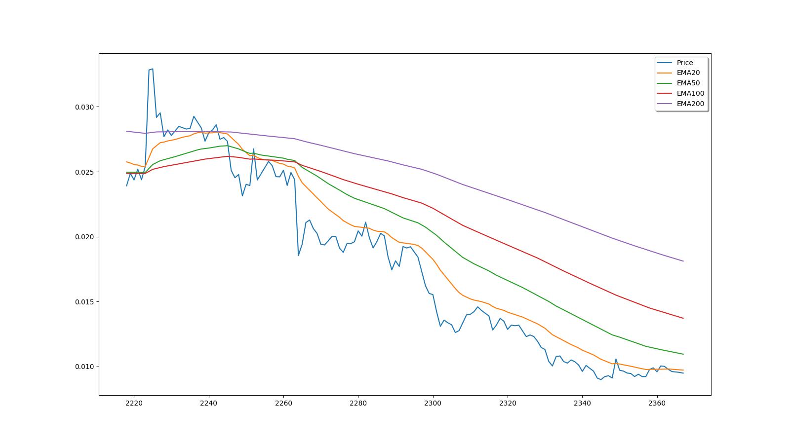 IDEX Exponential Moving Averages