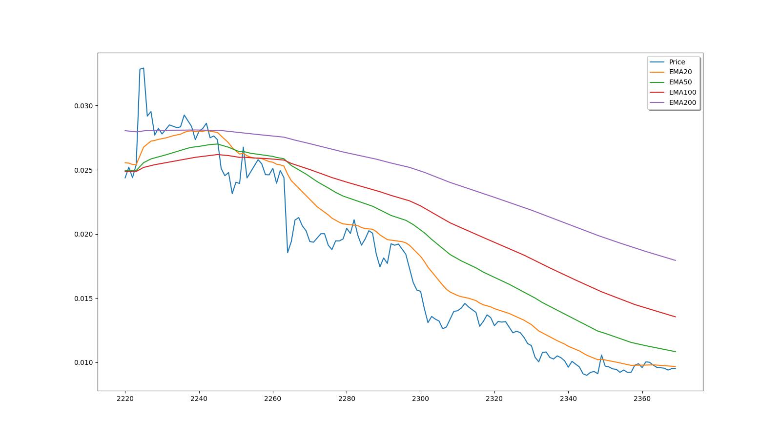 IDEX Exponential Moving Averages