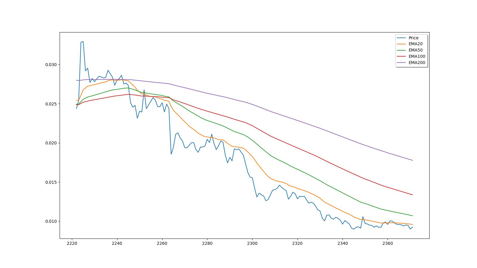 IDEX Exponential Moving Averages
