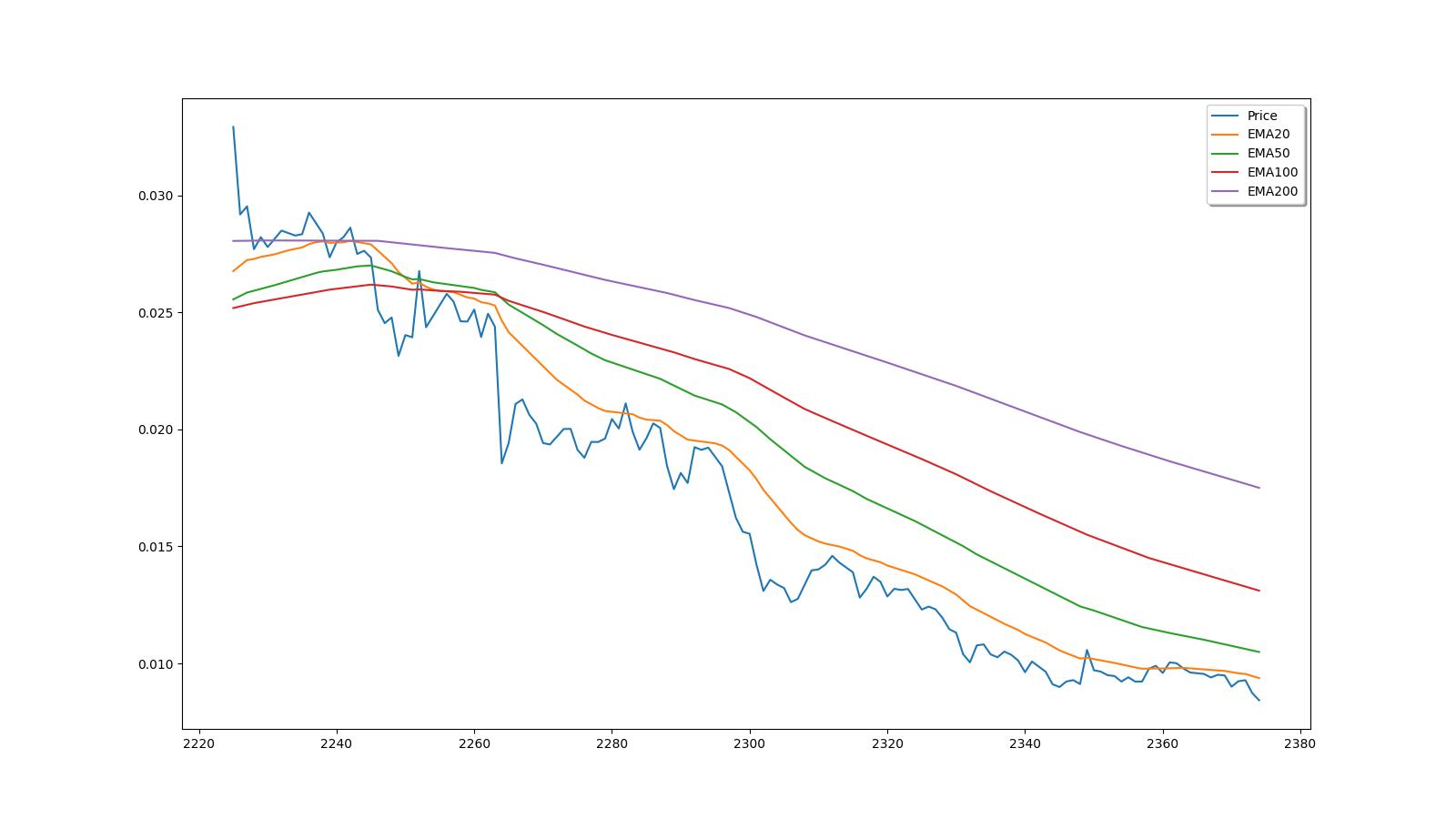 IDEX Exponential Moving Averages