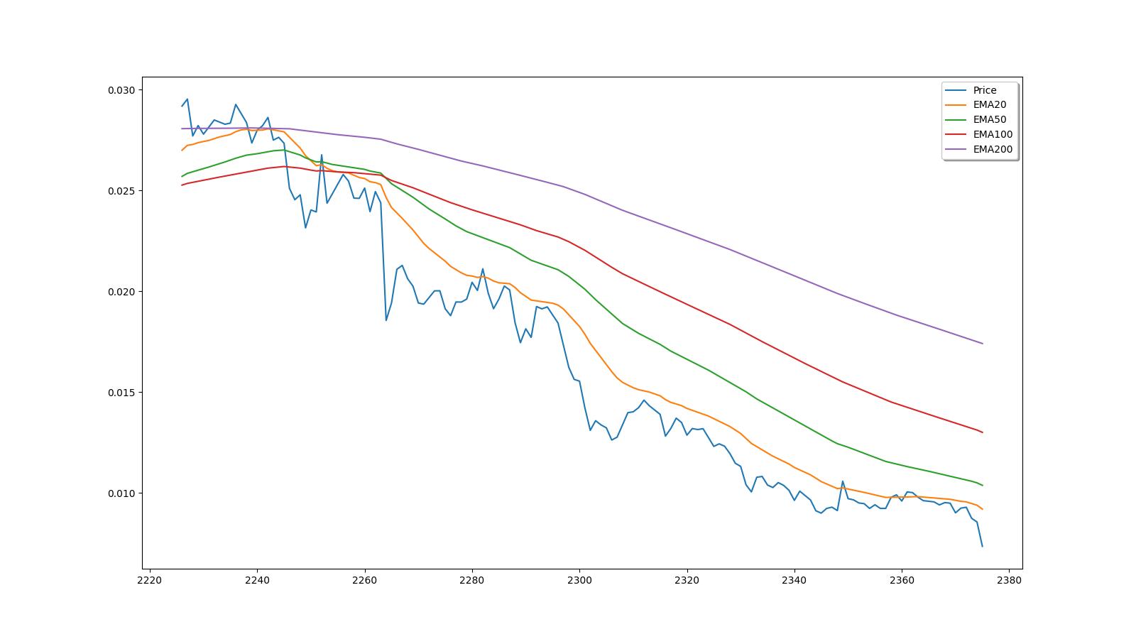 IDEX Exponential Moving Averages