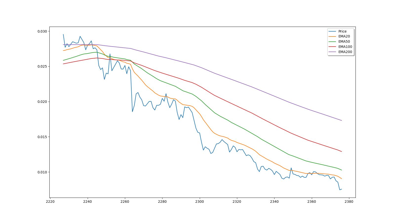 IDEX Exponential Moving Averages
